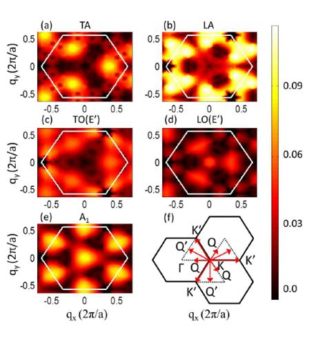 Color Online A E Electron Phonon Interaction Matrix Elements G