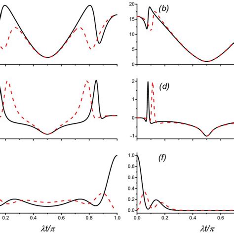 A And B Plot Of The Average Photon Number For N 1 Black Curve