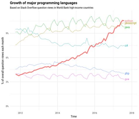 python le langage en pleine progression École webstart