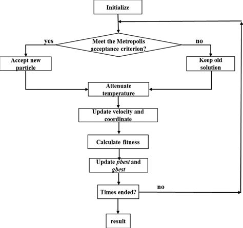 modified pso algorithm flow diagram download scientific diagram