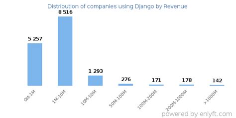 companies using django and its marketshare