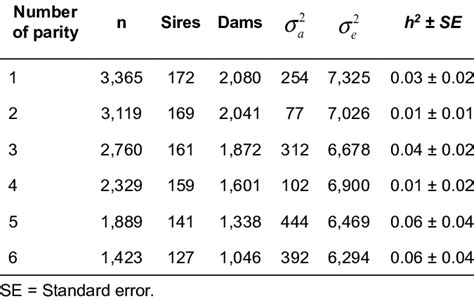 Additive Genetic Variance 2 A σ Error Variance 2 E σ And