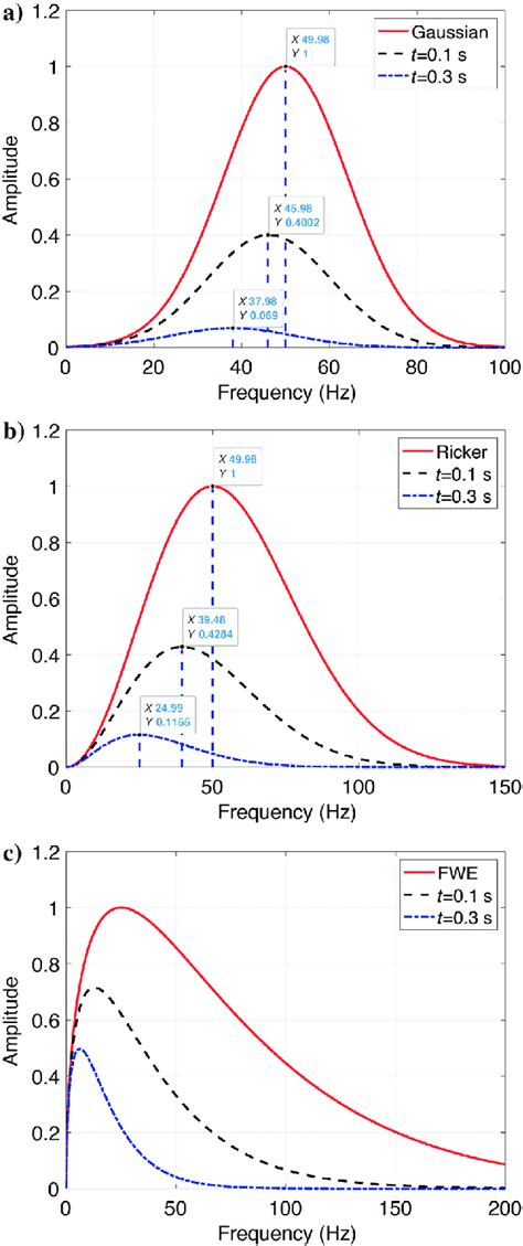 The Attenuated Amplitude Spectra Between A Gaussian σ ¼ 20 B