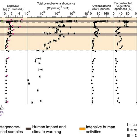 Sediment Chronology With Sedimentological Parameters Sedadna Content