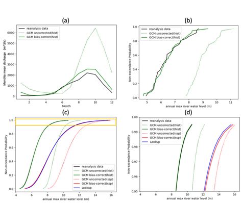Comparison Of Reanalysis Data Uncorrected Gcm Bias Corrected Gcm And
