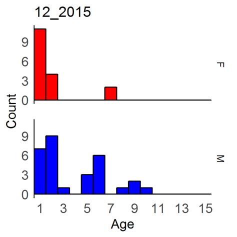 r modify ggplot2 y axis to integers without limiting y