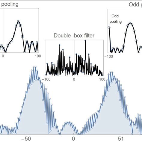 Edge Detection Scheme Using The Noisy Rectangular Signal Of Fig 4 And