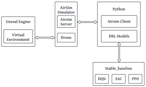Drones Free Full Text Deep Reinforcement Learning For Vision Based