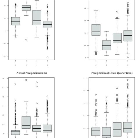 Box Plot Diagrams Representing Differences In Climatic Preferences