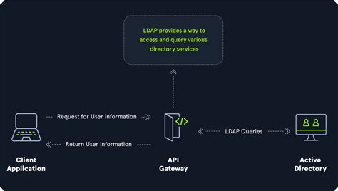 Ldap Lightweight Directory Access Protocol Mostafa Toumi