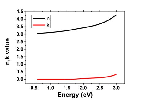 N K Value Of The Gaaspn Alloy As Extracted From Ellipsometry