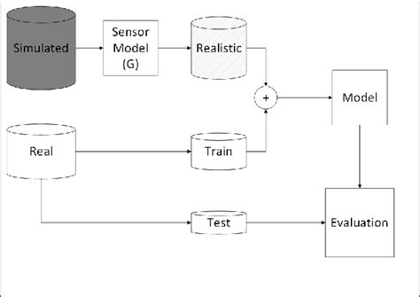 Data Augmentation Framework Download Scientific Diagram