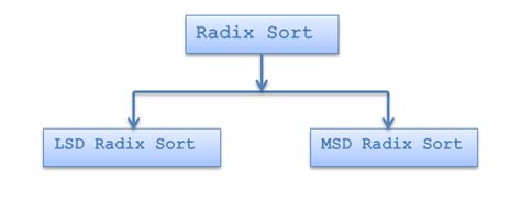 radix sort