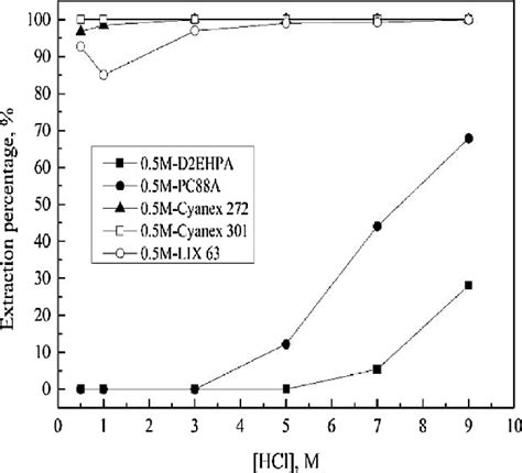 Scanning Extraction Experiments Of Single Au Iii At Different Hcl