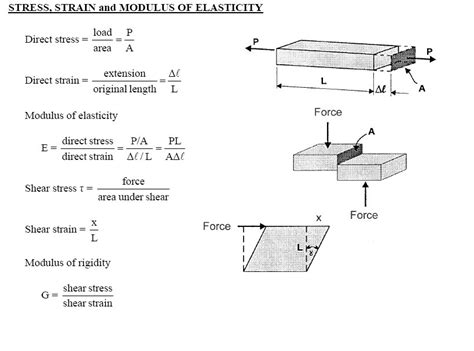 Stress Strain Modulus Of Elasticity Formulas With Diagrams Basic
