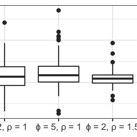 A Boxplots Of Pairwise Differences Between Rmse From Ff And Rmse From