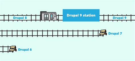 drupal 7 vs drupal 8 vs drupal 9 10 core differences