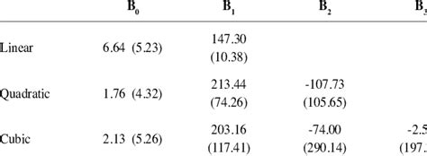 Control Group Pre Post Design Regression Coeffi Cients And Standard