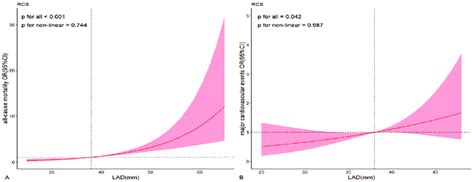 Adjusted Cubic Spline Model Of The Association Between Left Atrial