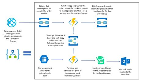a real world scenario with azure serverless application challenges
