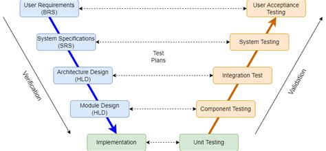 V Model Diagram