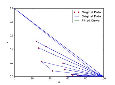 python wrong graph with scipy optimize curve fit