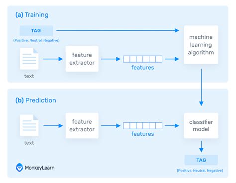 what is data preprocessing and what are the steps involved