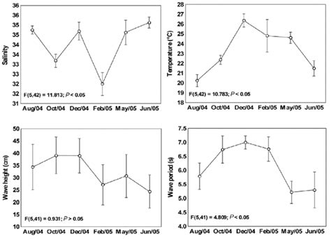 Analysis Of Variance Of The Temporal Variation Of The Environmental