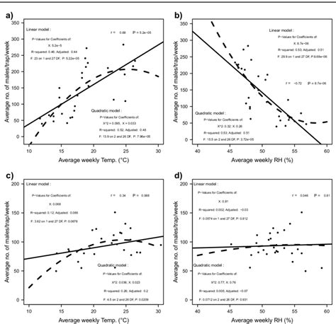 Correlations And Regressions Between Weather Factors Temperature O C