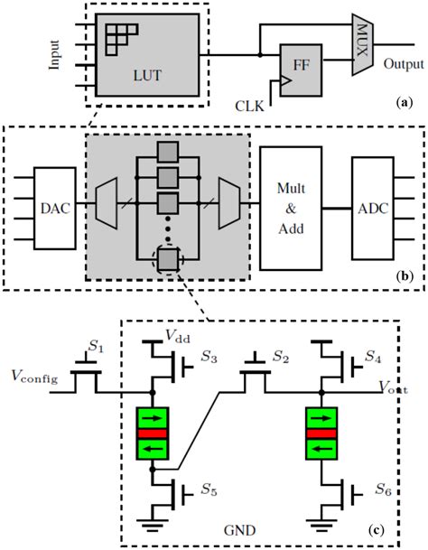 jlpea free full text stochastic based spin programmable gate array