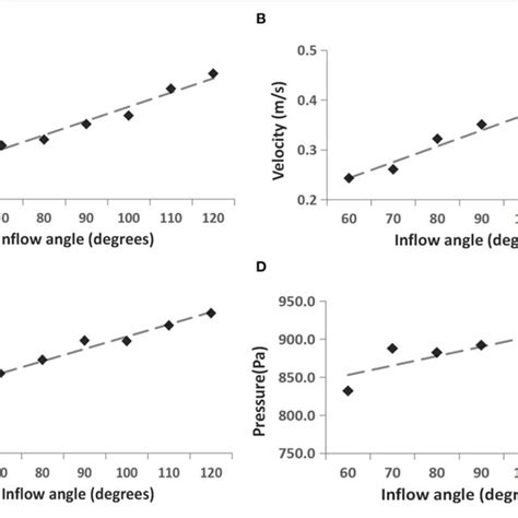 Correlation Between Four Hemodynamic Parameters And Inflow Angle A