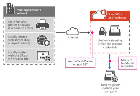 how to set up a multifunction device or application to send email using