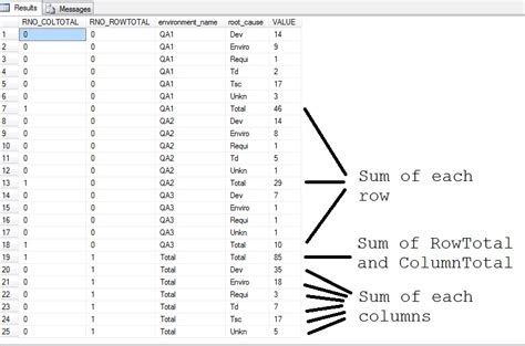 using pivot table with column and row totals in sql server 2008 stack