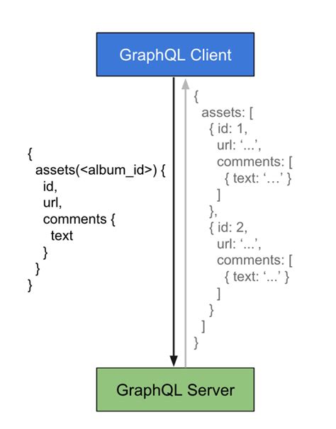 graphql in microservices architecture