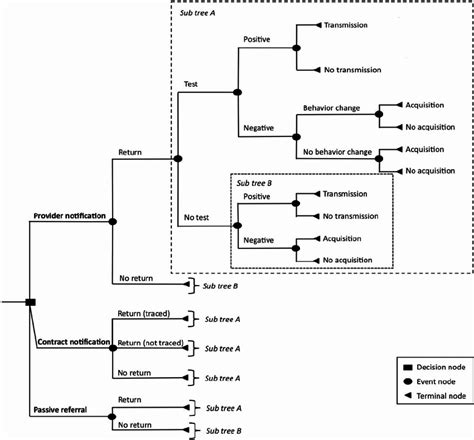 decision tree modelling three strategies for partner notification