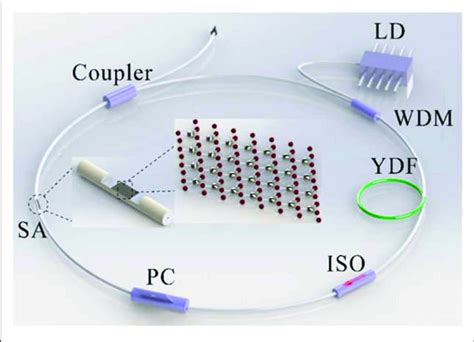 Experimental Setup Of The Few Layer Nbse 2 Based Mode Locked