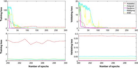 The Training And Validating Loss Of C1 Under Different Gradient Descent