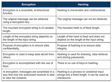 difference explained between hashing and encryption and salting with