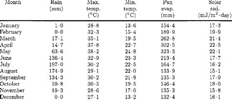 Average Monthly Rainfall Maximum And Minimum Temperature Evaporation