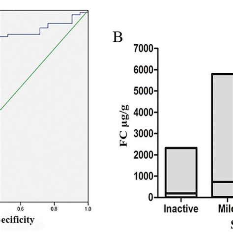 A Receiver Operating Characteristic Roc Curve Of Faecal
