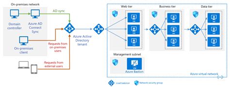 on premises ad domeinen integreren met azure ad azure architecture