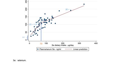 Dose Response Meta Analysis On The Relationship Between Mean Selenium