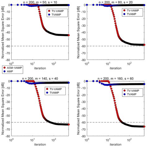 Normalized Mean Squared Error Nmse Convergence Over Iterations In The