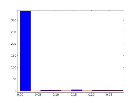 python fit a distribution to a histogram stack overflow