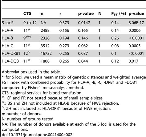 Correlation Coefficient R Between Matrices Of Genetic And Geographic