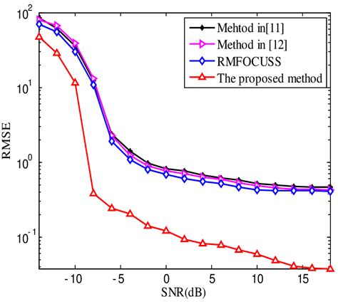 Rmse Angle Error Performance Versus Snr In The Presence Of Inconsistent