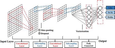 frontiers decoding three different preference levels of consumers