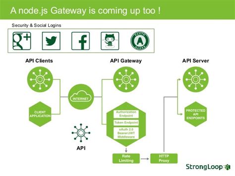getting started with the node js loopback api framework
