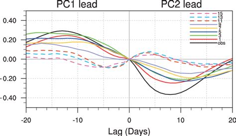Lead Lag Correlation Coefficients Of The First Two Bsiso Modes Pc1 And