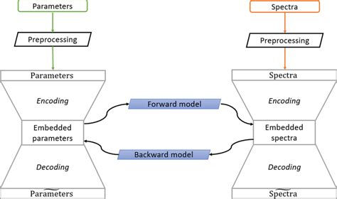 The Architecture Of Our Framework For Learning Surrogate Models